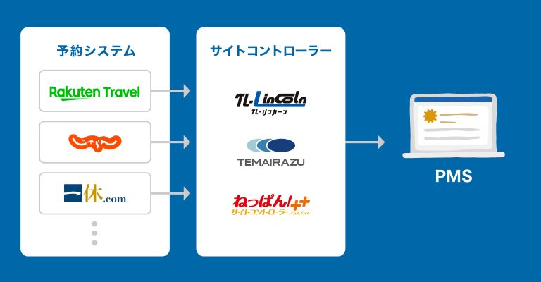 ホテル管理システム(PMS)とは？メリットや機能、選び方の完全ガイド