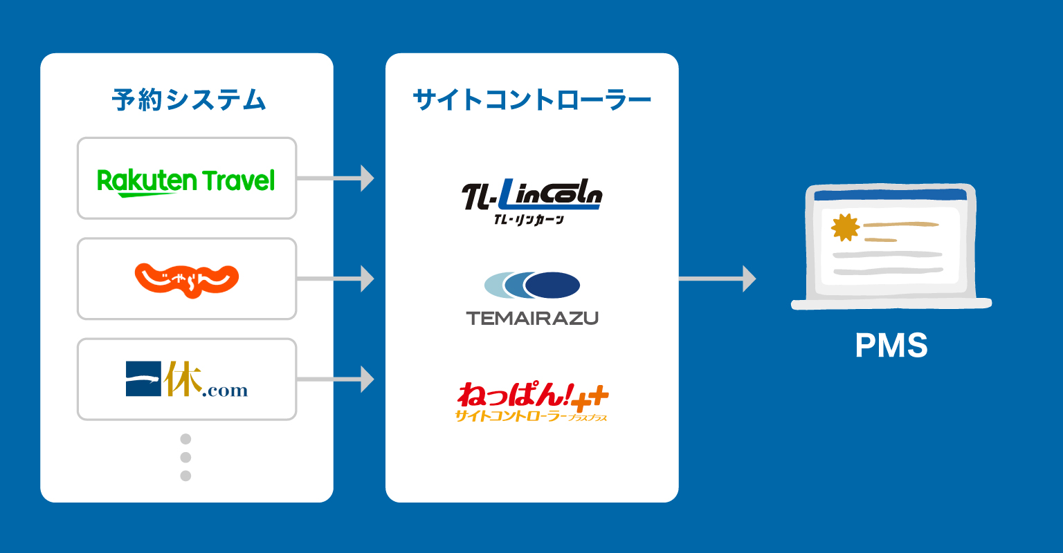 ホテル管理システム(PMS)とは？メリットや機能、選び方の完全ガイド