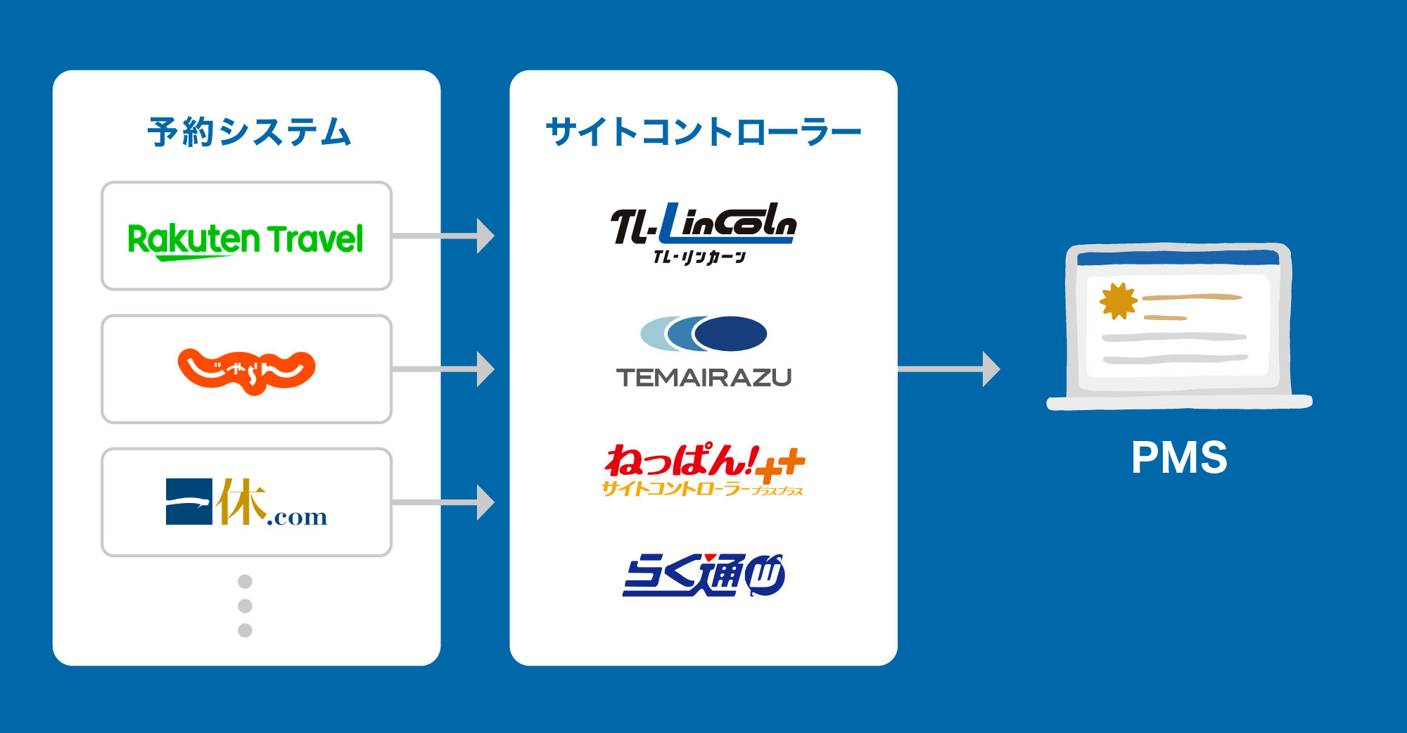 ホテルのサイトコントローラーとPMSの違い | サイトコントローラー徹底比較